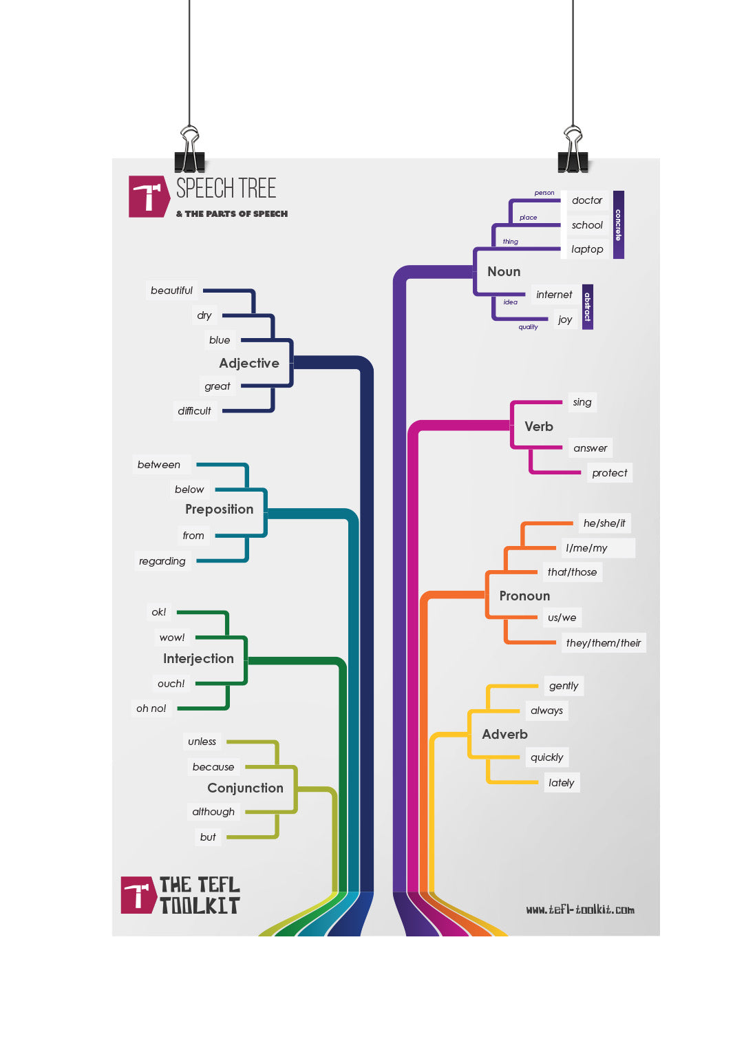 Speech Tree | EFL Classroom Poster – TEFL-Toolkit.com